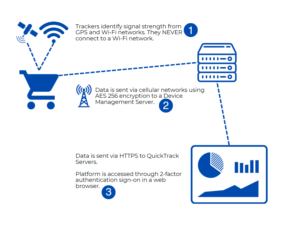Shopping Cart Ad Panel Tracker | GPS Tracking Solution | DTx Series